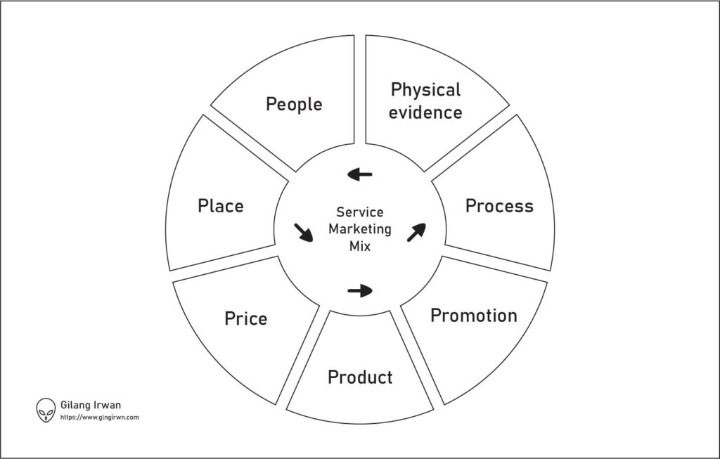Marketing Mix: Konsep Bauran Pemasaran 4P dan 7P